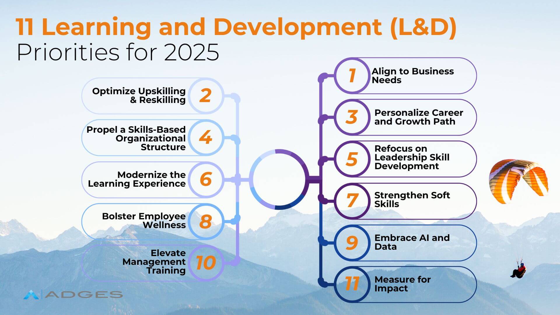 11 ลำดับความสำคัญด้านการเรียนรู้และพัฒนา (Learning & Development) สำหรับปี 2025 - ADGES